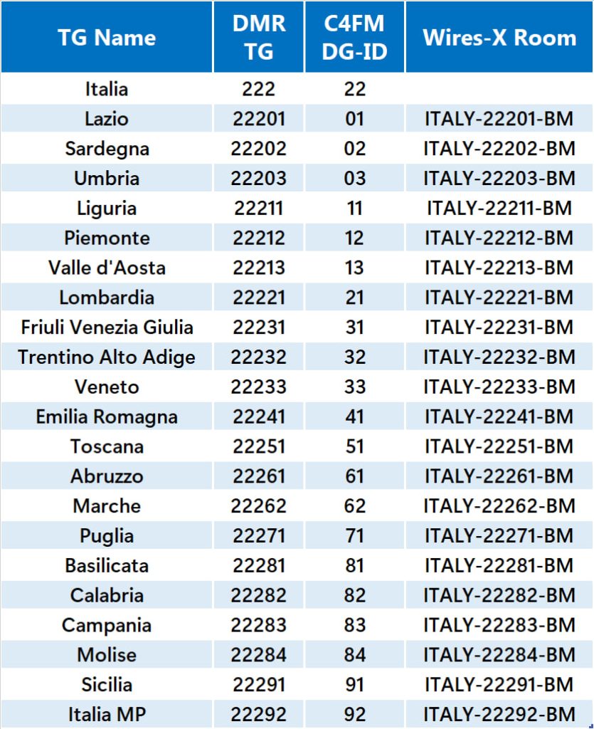 DMR Brescia – DMR – Digital Ham Radio Network